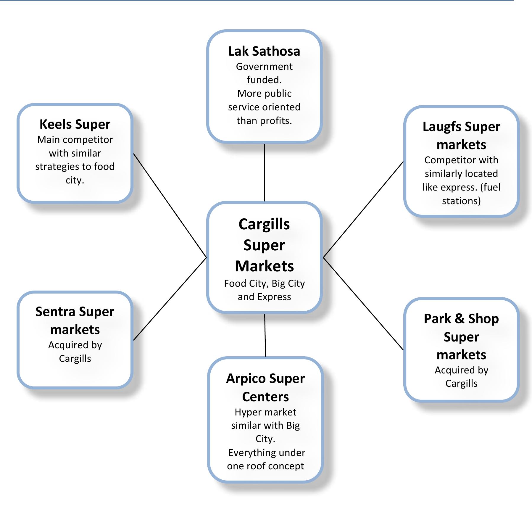 7 Competitor Map Retail 7 Competitor Map Retail