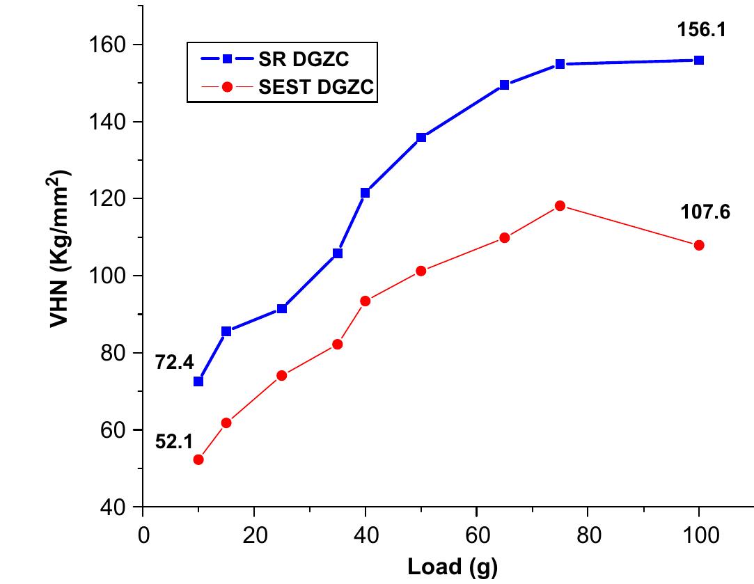 Vicker’s hardness analysis. table 2 illustrates the results
