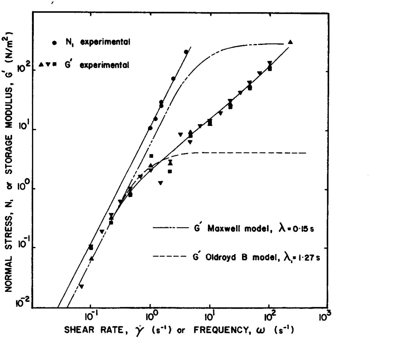 First normal stress difference and storage modulus of a