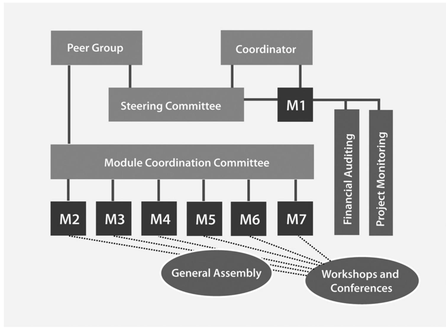 The sensor management structure (m: module with m1: