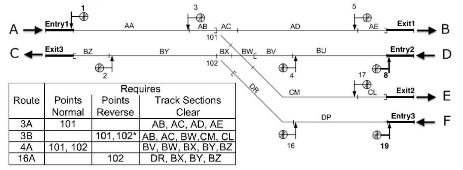 We model the double junction track plan shown in figure 1,