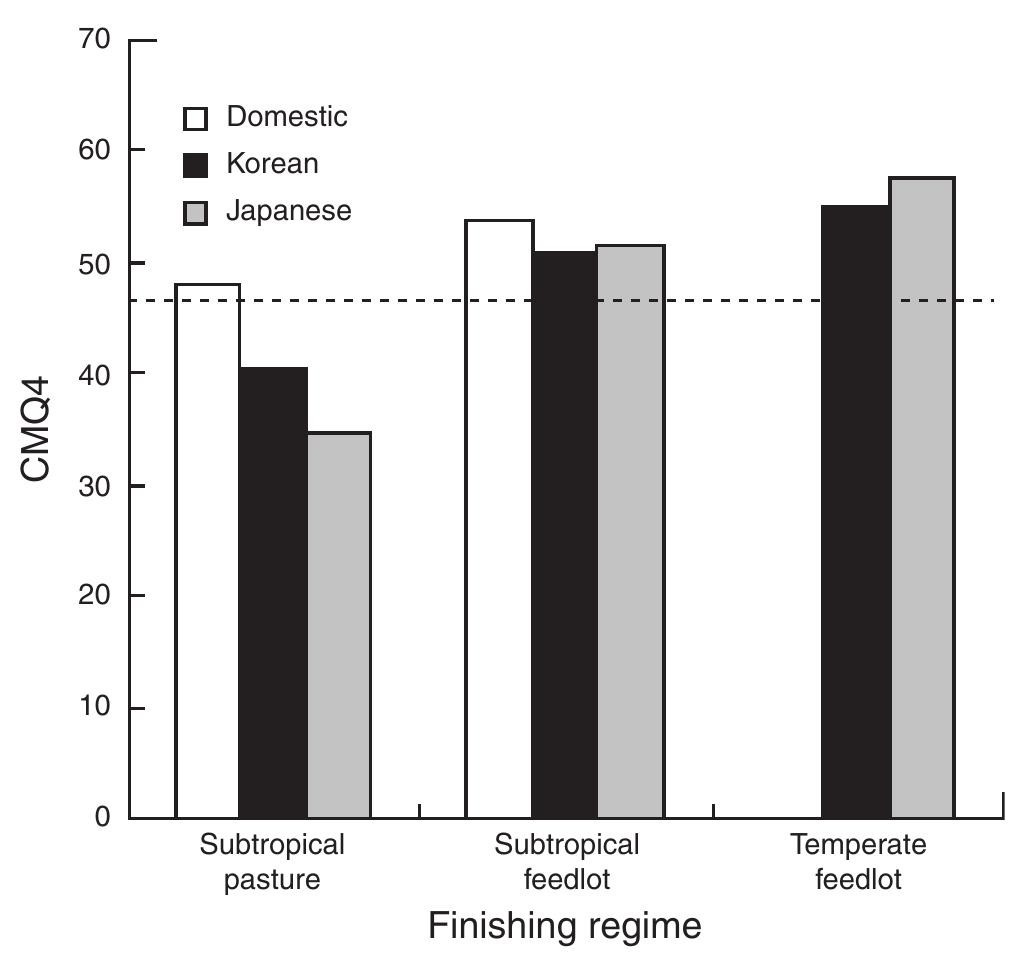 Effect of finishing regime on meat standards australia (msa)