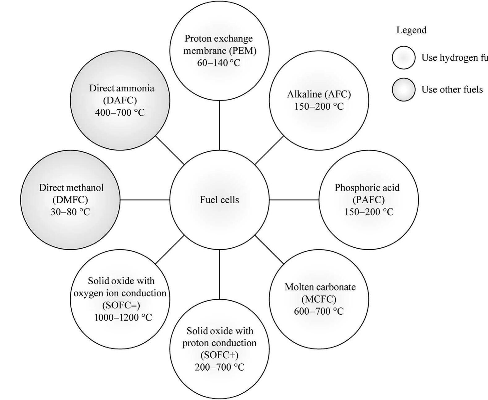 23 types of fuel cells and their operating temperature