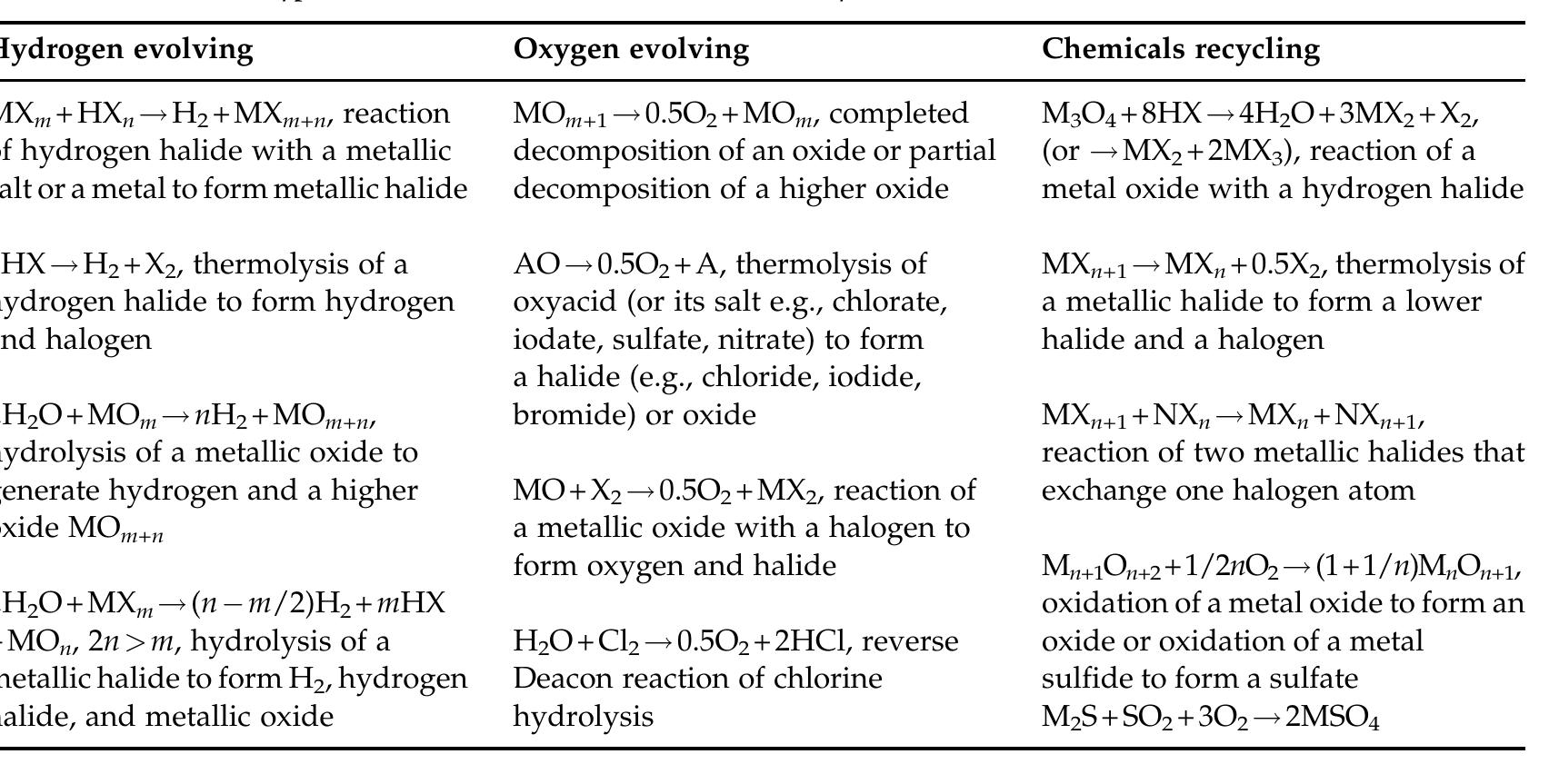 5 prototypical reactions for thermochemical cycles (hys) and