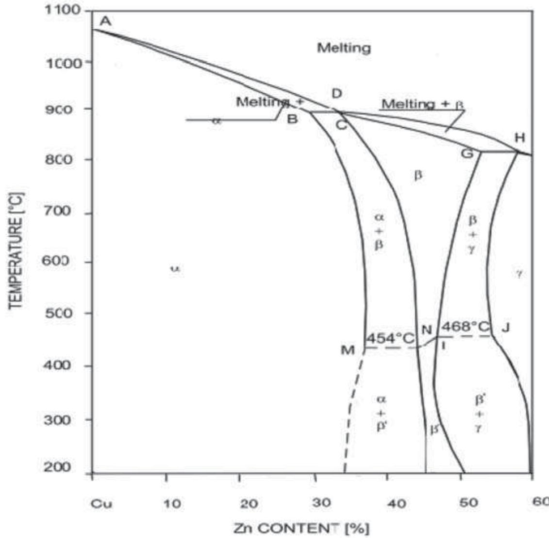 : industrially important part of the phase diagram of cu-zn
