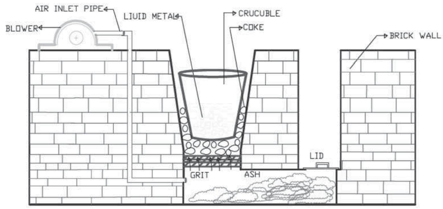 : schematic diagram of traditional coke-fired brass melting