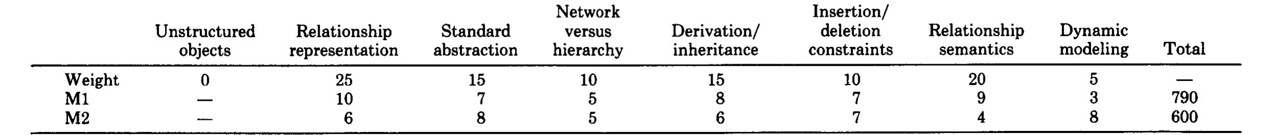 Data model comparison