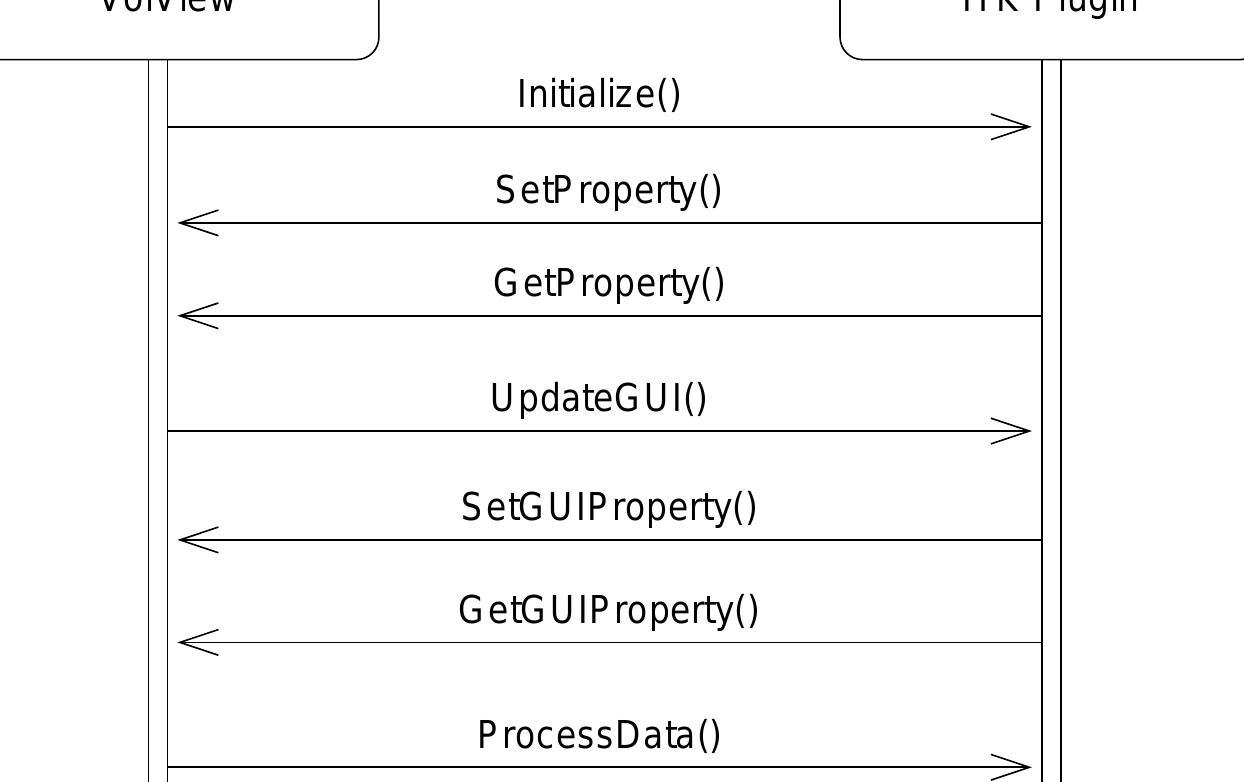 Uml sequence diagram illustrating the basic interactions