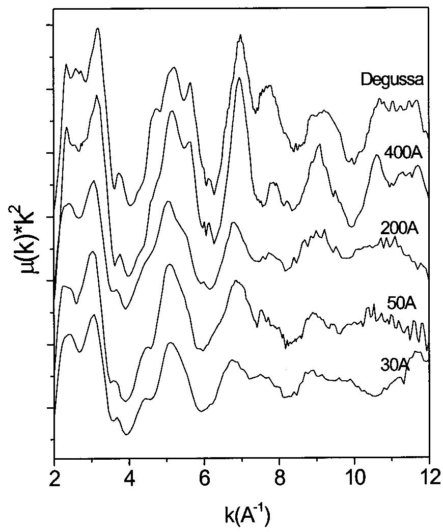 Xafs spectra of tio2 nanoparticles with different diameters.