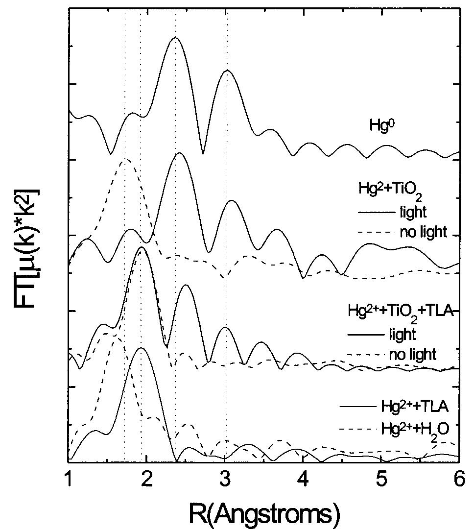 Ft-xafs spectra of xanes spectra of different hg- containing