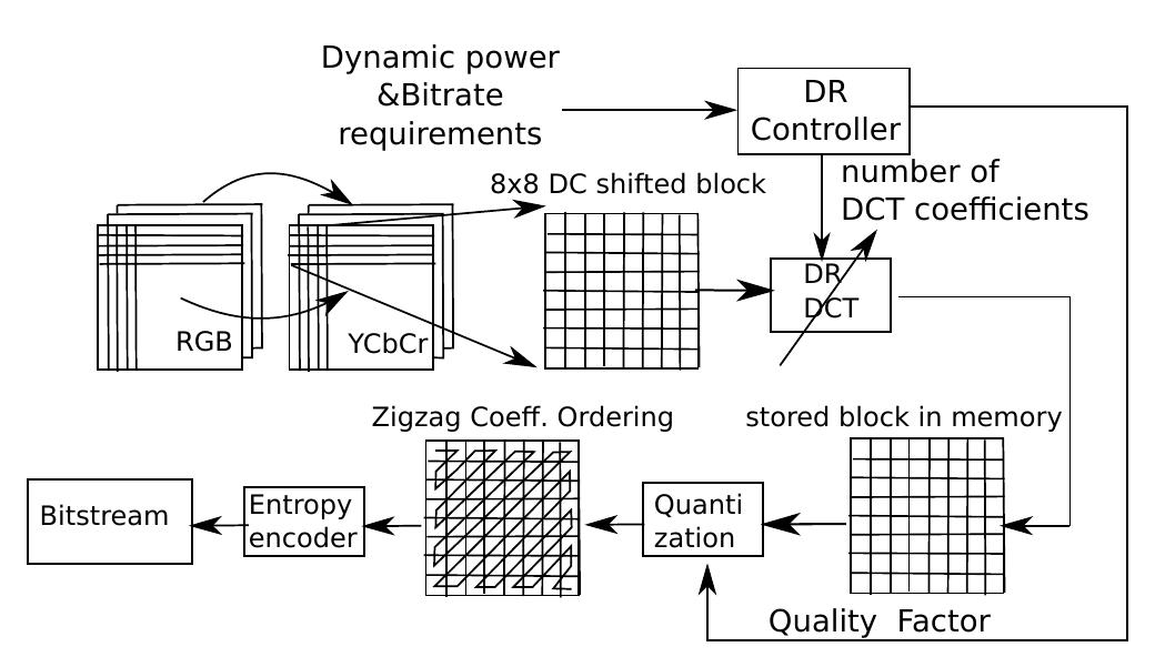 Dynamically reconfigurable dct architecture for jpeg com:
