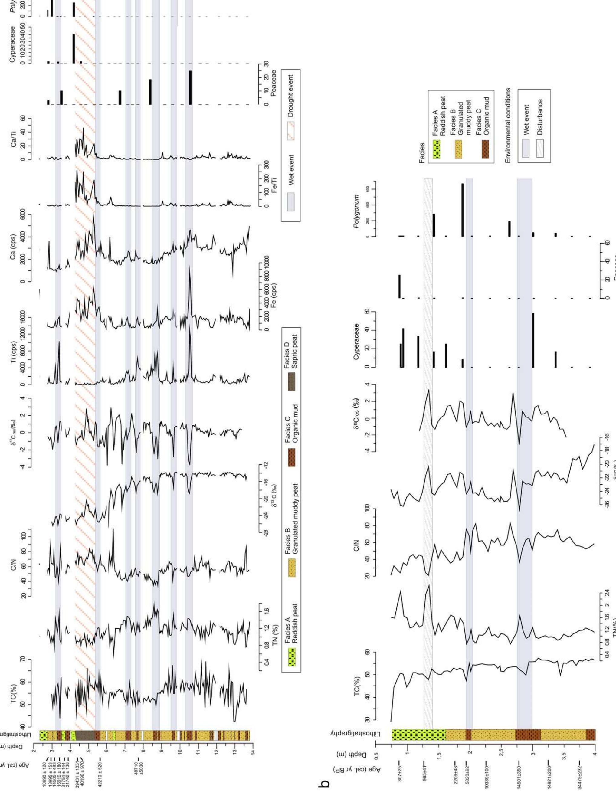 Figure 4 - A 70,000 year multiproxy record of climatic and