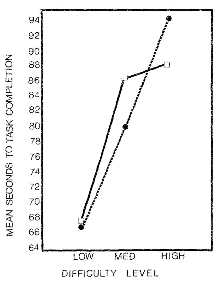 Task difficulty by trait anxiety inter- action for pegboard