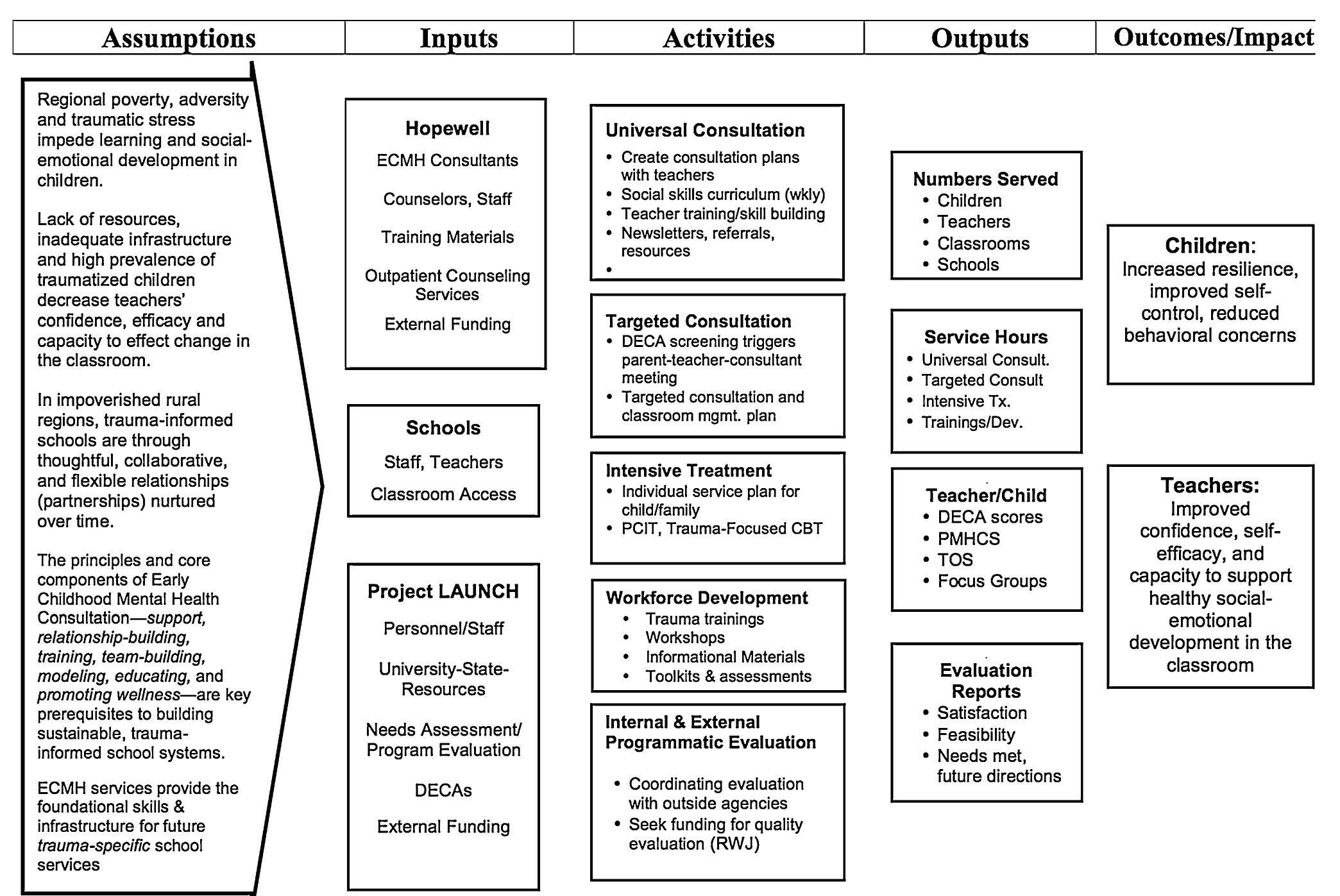 Logic model for creating trauma-informed schools in rural