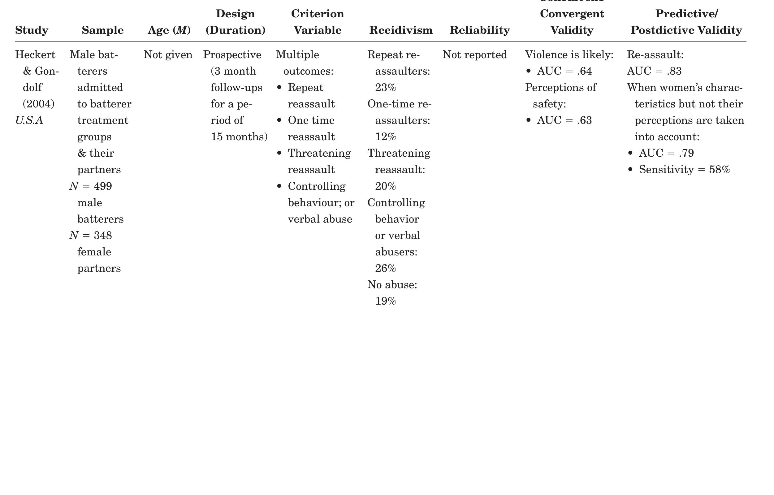 Table 22 - Risk Assessment in Intimate Partner Violence: A