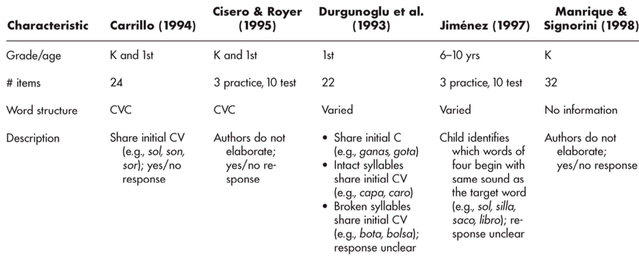 Note. cvc = consonant—vowel-consonant; cv = consonant—vowel;