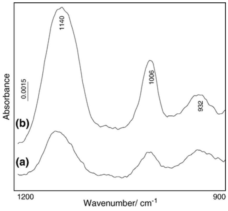 Internal reflection infrared spectra of (a) the hgs particle
