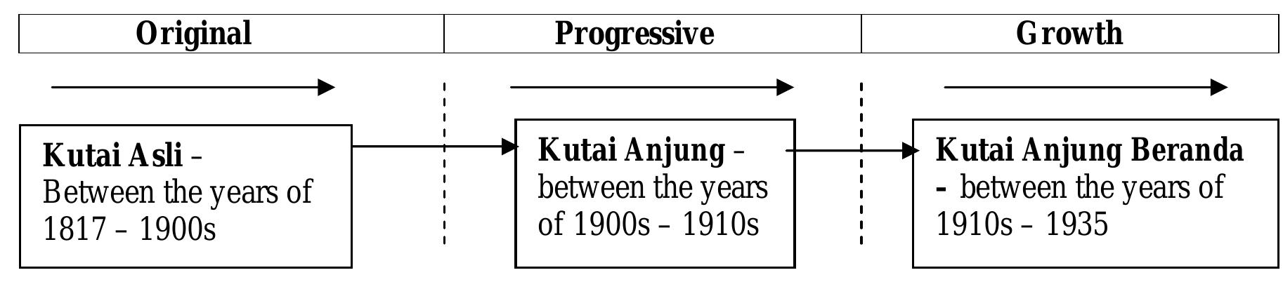 (PDF) PERAK MALAY (KUTAI) ARCHITECTURE: A METHODOLOGICAL APPROACH IN ...