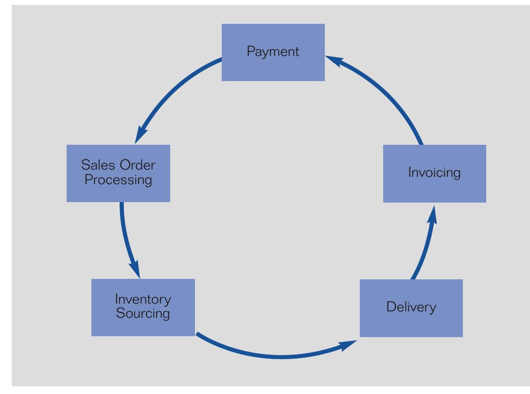 Sales order cycle or the internet. edi electronic data