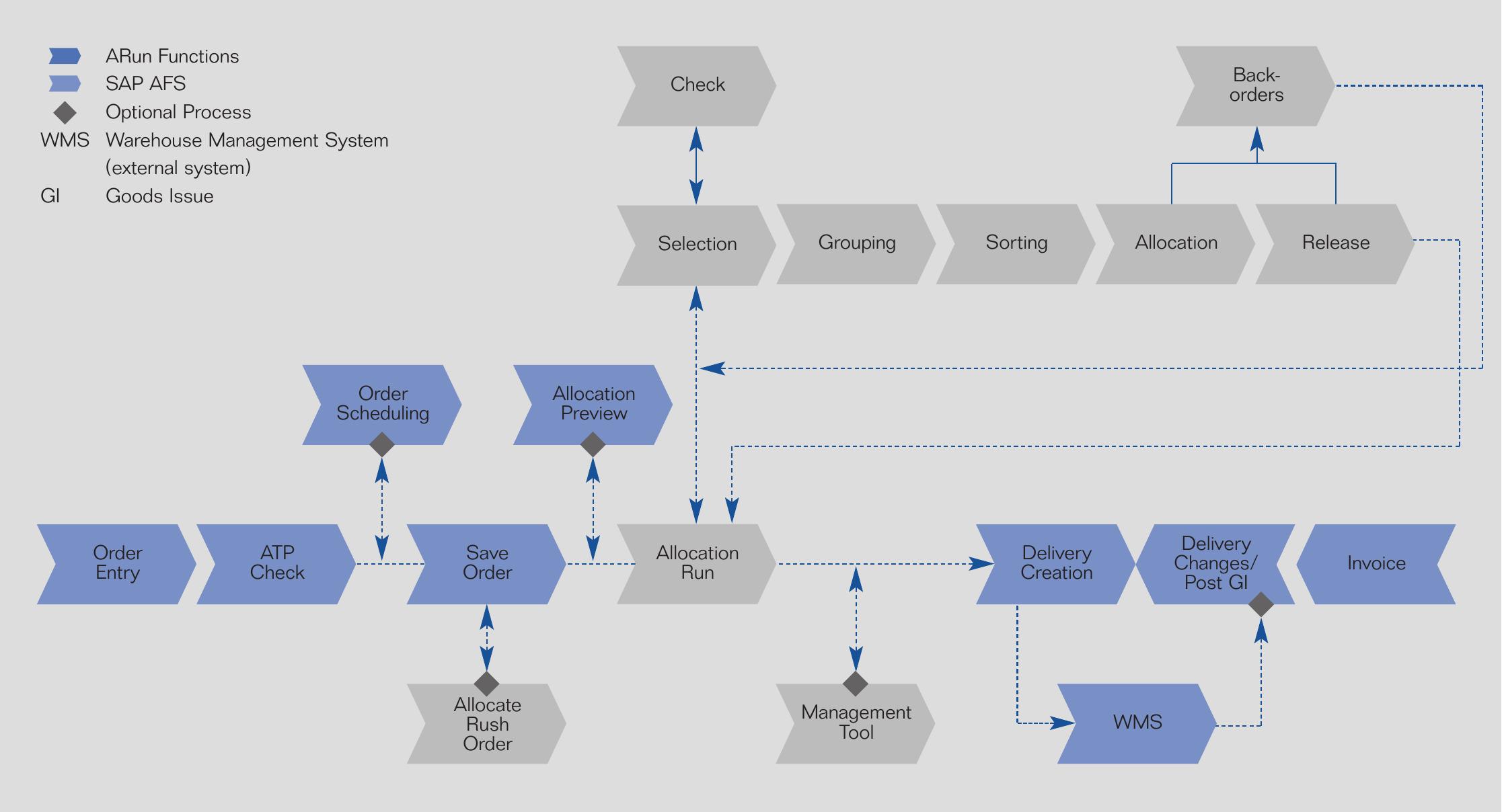 Sales order process flow allocation of customer orders