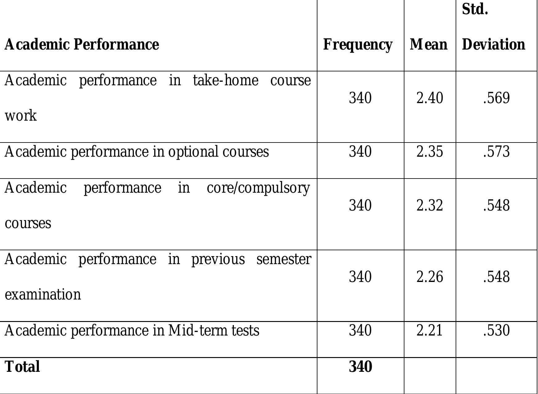 Level of academic performance as perceived by the students