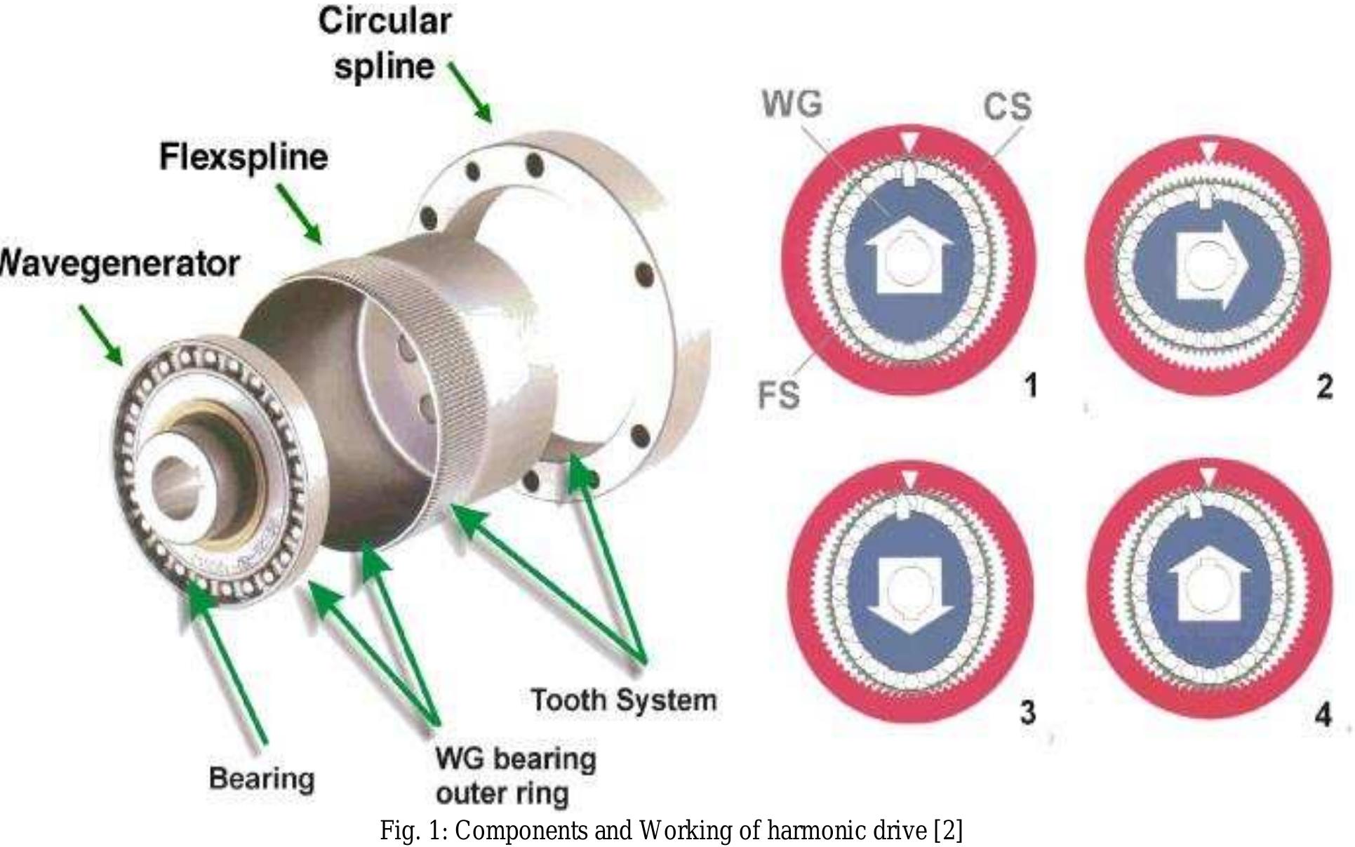 Figure 1 - from Harmonic Drive Design & Application: A