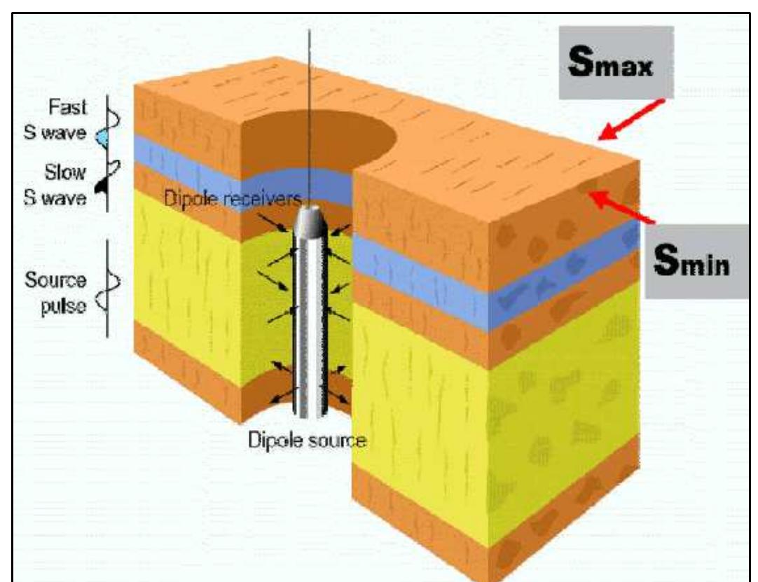 Shear Wave Splitting And Advanced Sonic Logging Tool