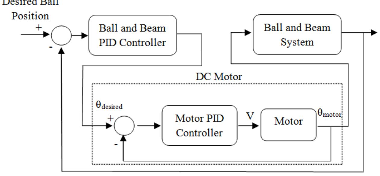 Block diagram of the ball and beam pid control system
