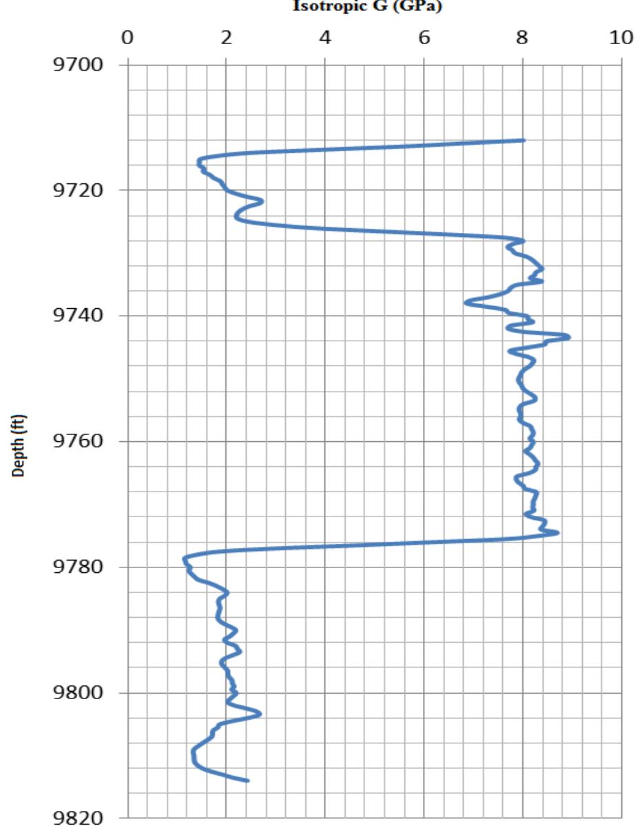 Isotropic static shear modulus of the bakken formation.