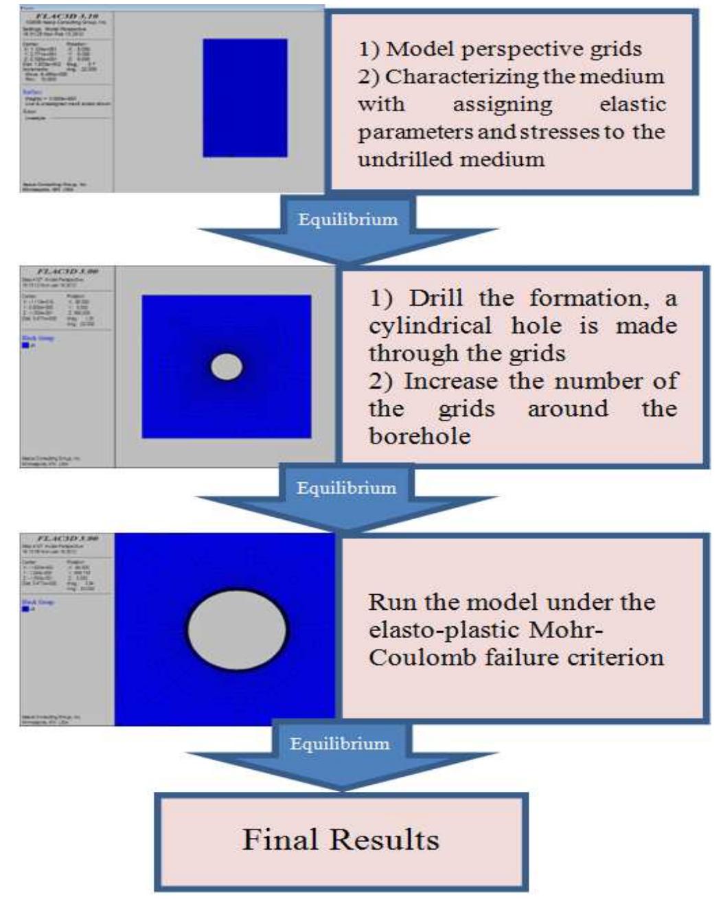 Flowchart of the geomechanical modeling. n [he calculated