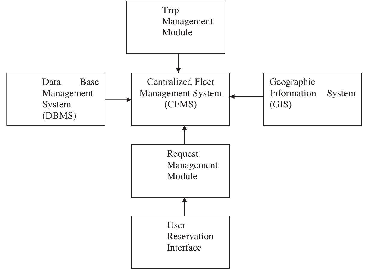 Architecture of centralized fleet management system (cfms).