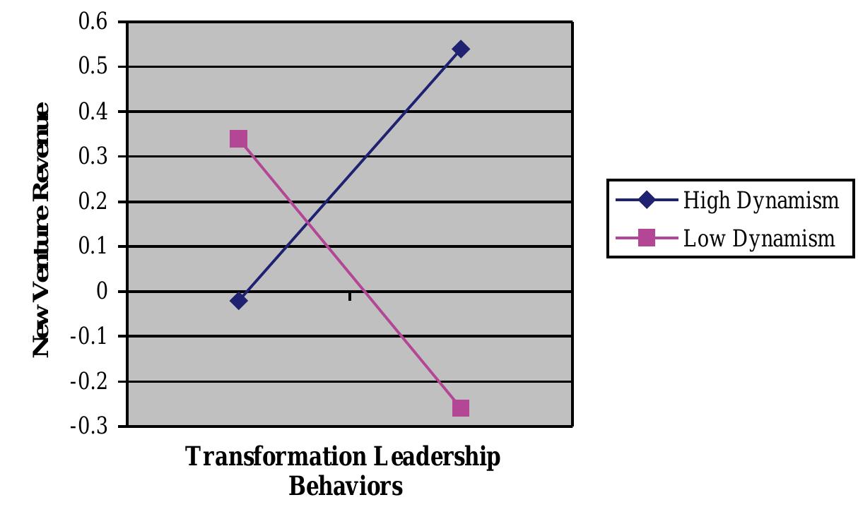 Interaction graph of transformational leadership behaviors