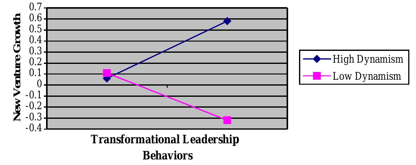 Interaction graph of transactional leadership behaviors with