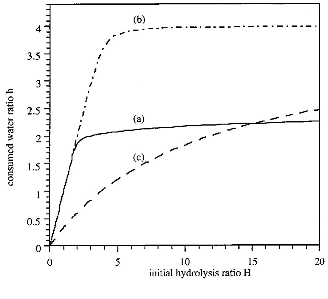 Examples of simulation of water titration curves: (a) k,