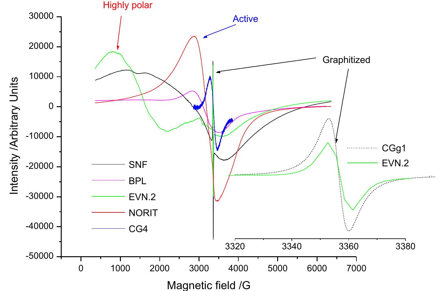 Examples of epr spectra of untreated carbon samples. arrows