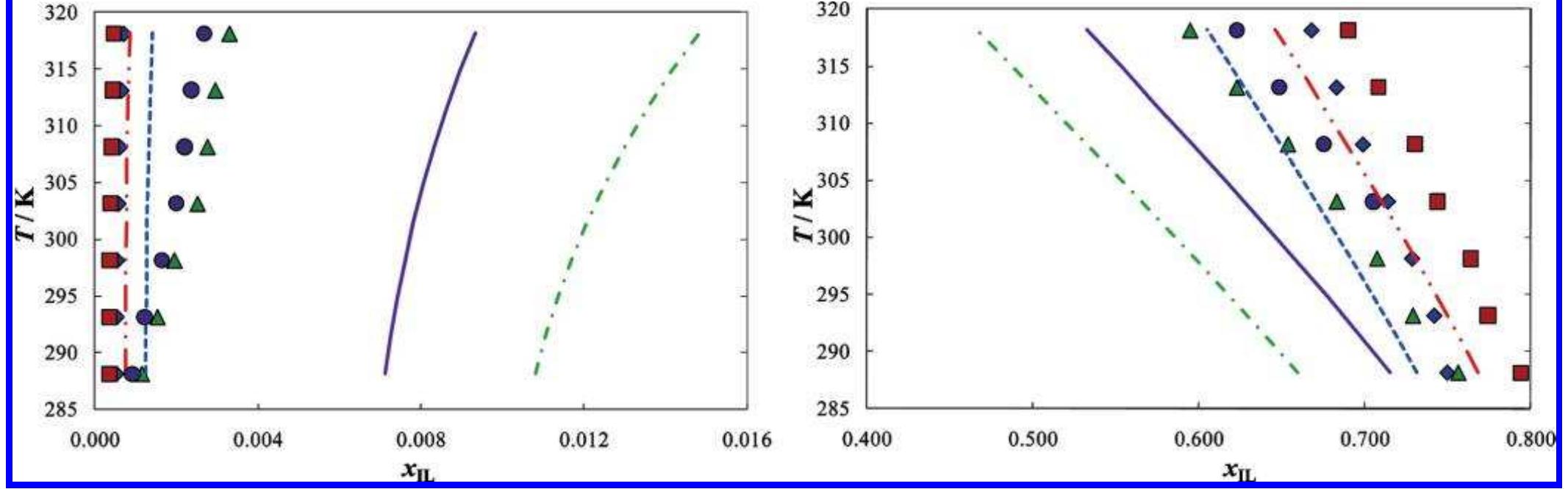 Liquid—liquid phase diagram for water and ils: