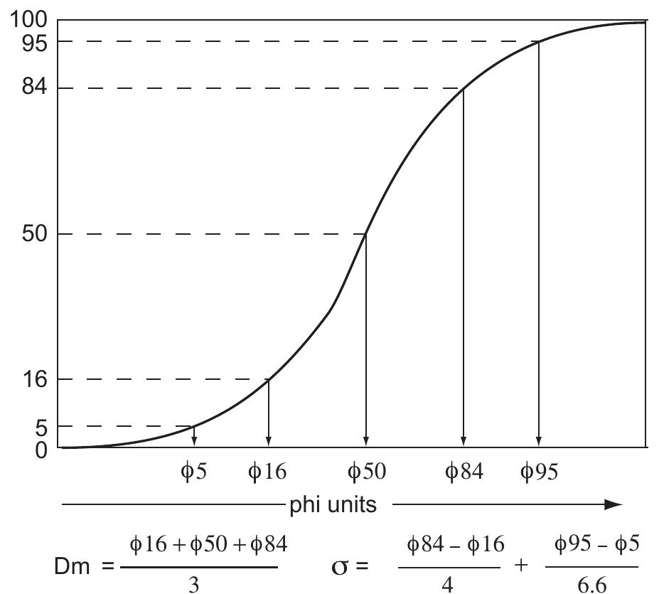 Calculation Of Sediment Grain Size And Sorting The