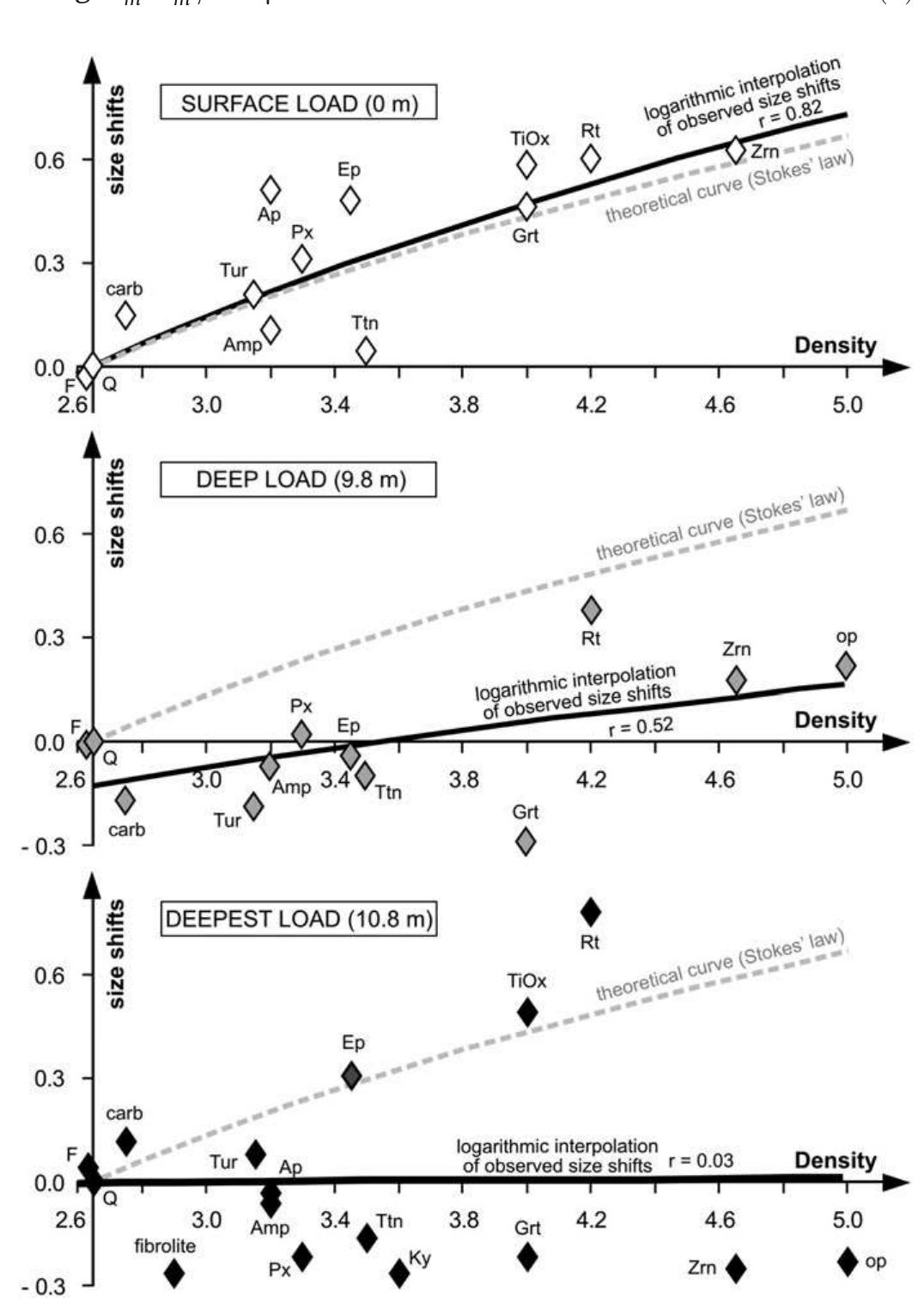Settling-equivalence analysis of ganga suspended load.