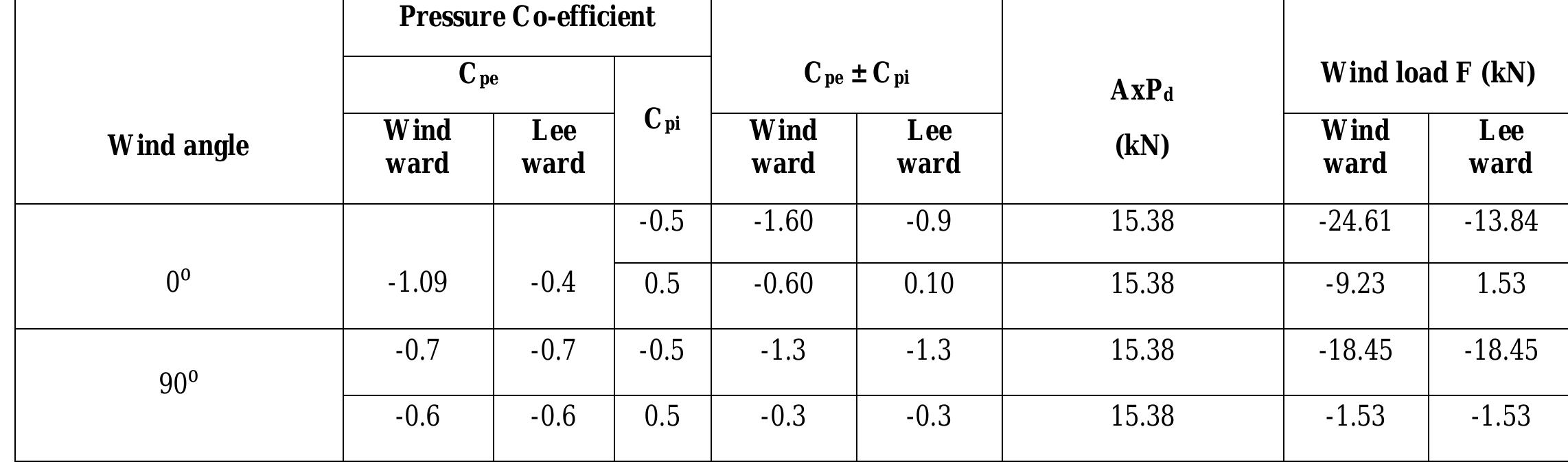 (PDF) DESIGN AND COMPARISON OF VARIOUS TYPES OF LONG SPAN ROOF TRUSSES