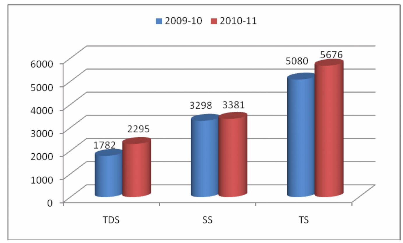 Figure 8 - Aquatic pollution in Mithi River of Mumbai:
