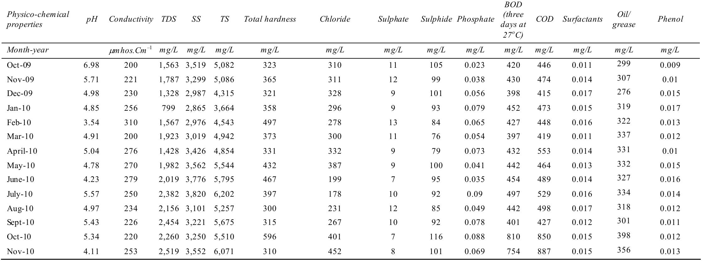 Notes: @report on mithi river water pollution and