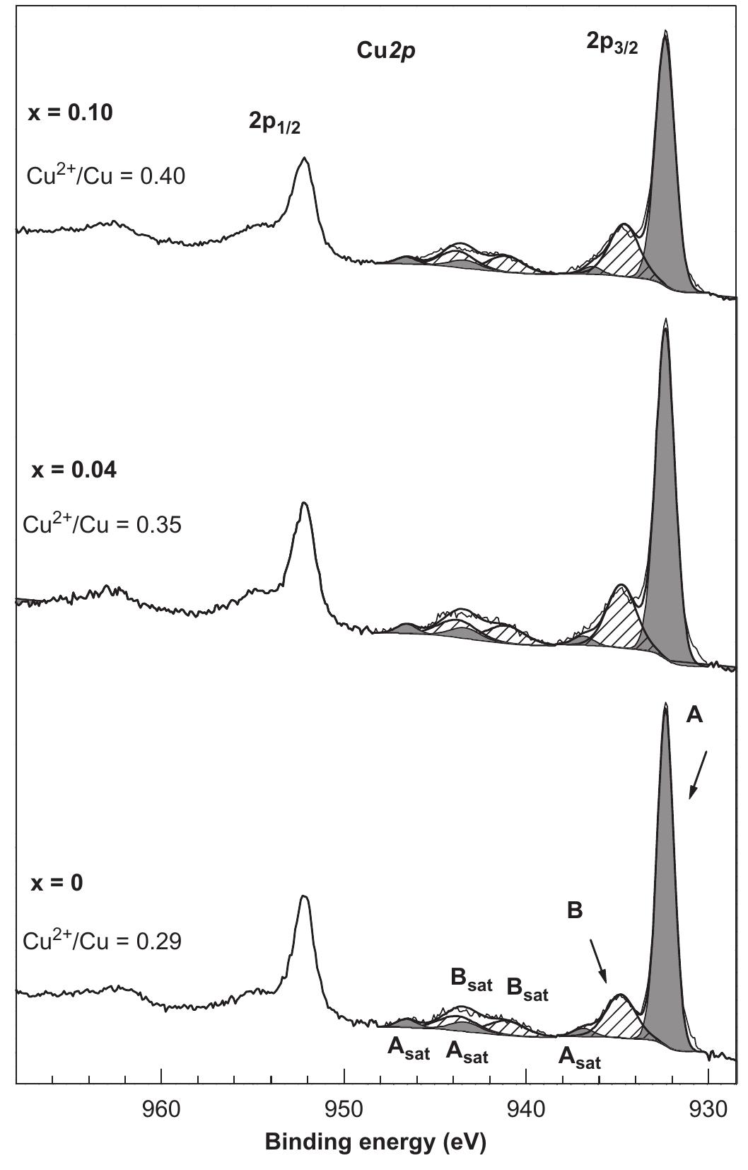 Cu2p spectra of the curh; _,»mg,oz series as a function of x