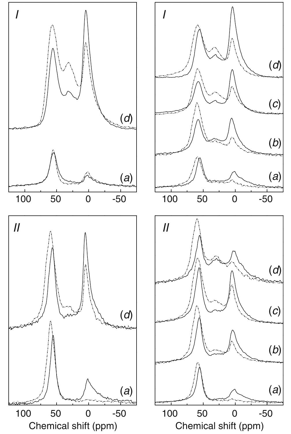 77al nmr spectra of asas following full synthesis (i) and