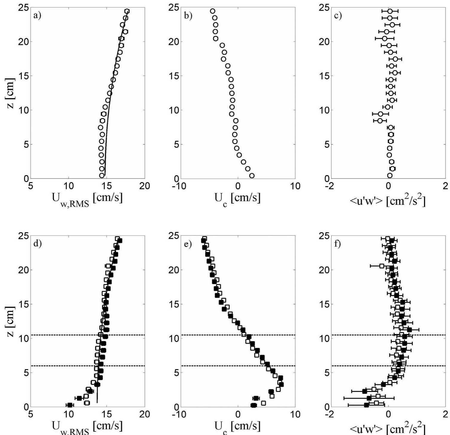 Vertical profiles of rms wave velocity, mean velocity, and