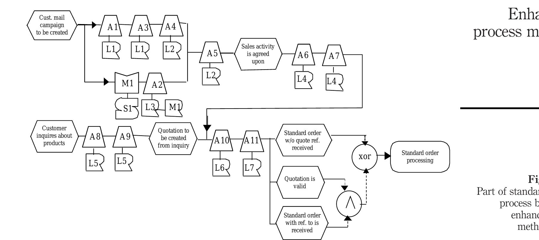 Figure 3 - from Business process integration, automation,