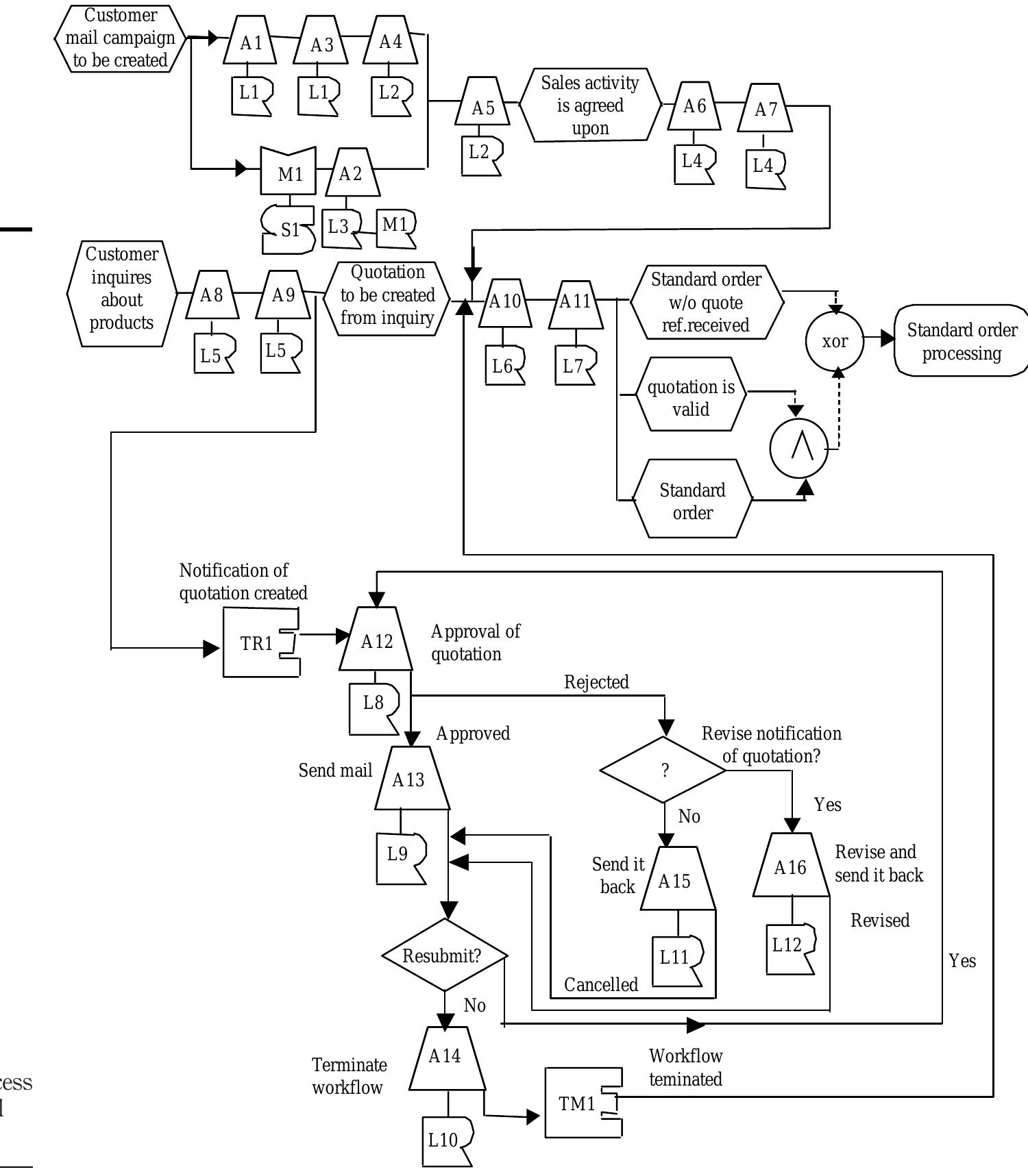 Associated data elements and structures. once all potential