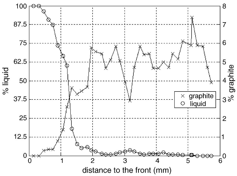Volume fraction of graphite and liquid as function of the