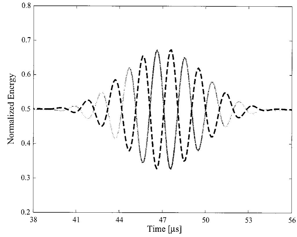 Interchange between the strain energy (gray solid line), and