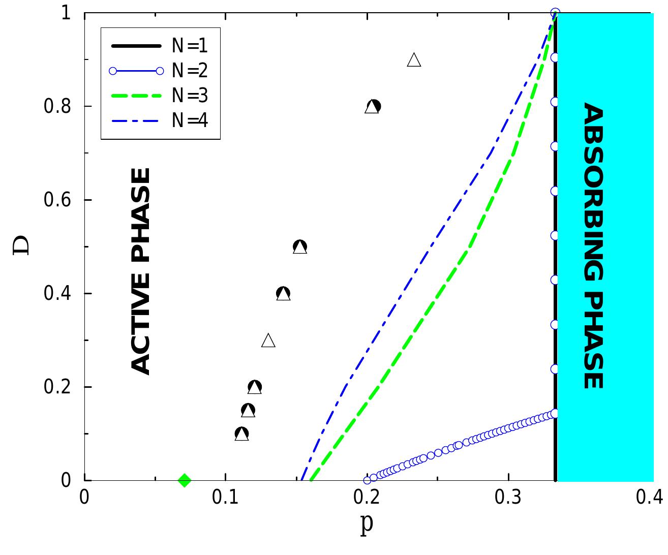 Phase diagram of the one-dimensional restricted pcpd with