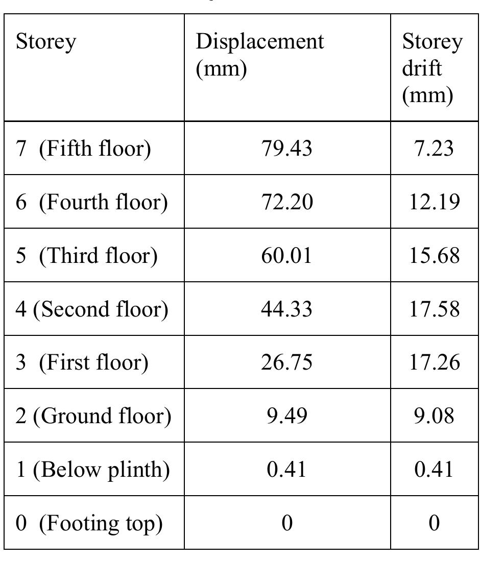 Storey drift calculations